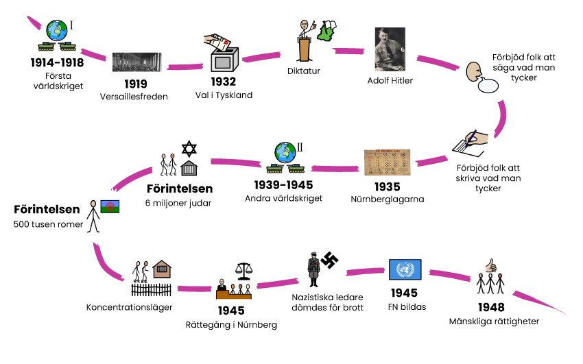 För anpassad skola - Forum för levande historia